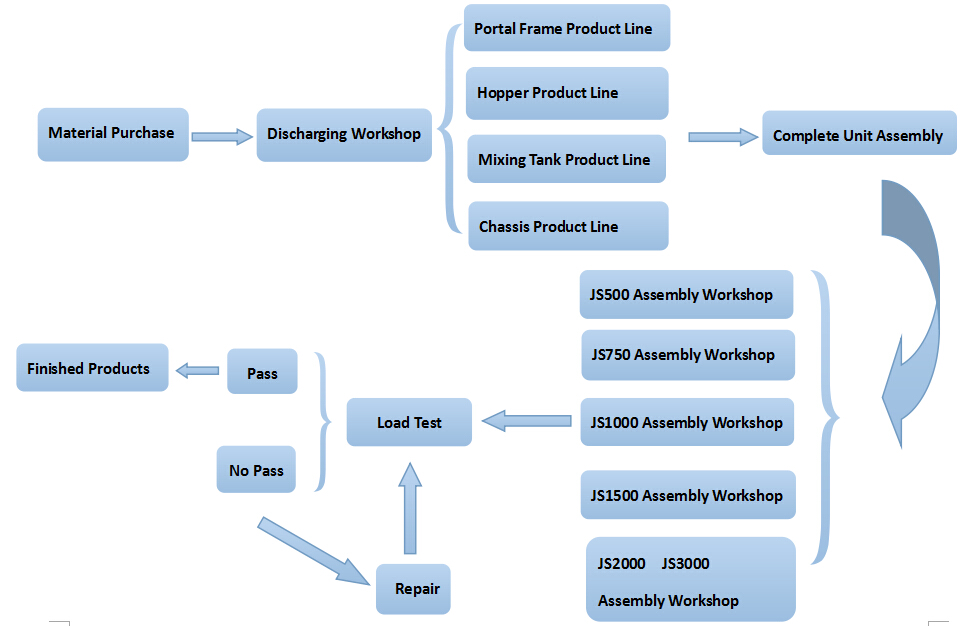 Production flow chart-CamelWay Concrete Batching Plant,CamelWay JS ...
