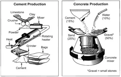 Procedure to make cement into concrete for a concrete mixing machine ...